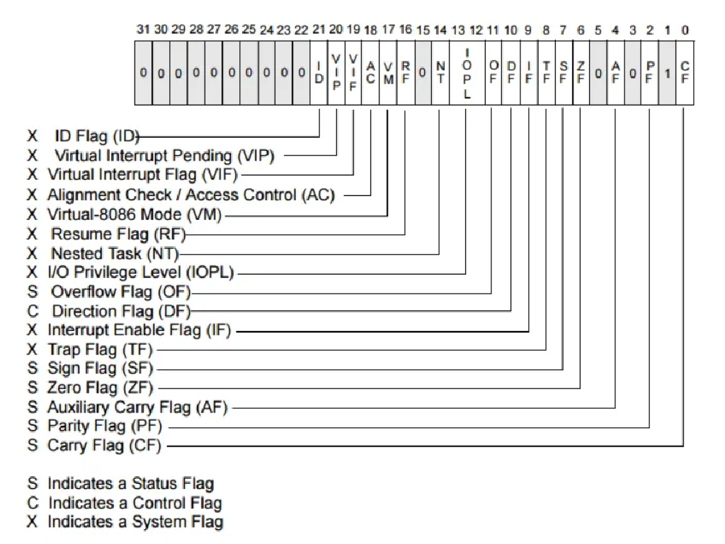 逆向04：EFLAGS标志寄存器与指令