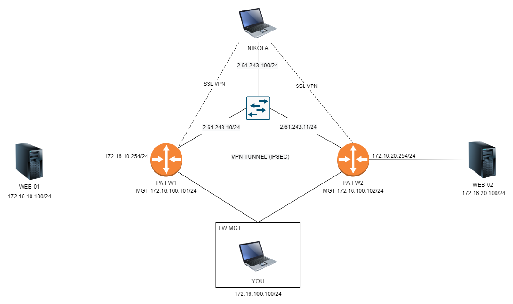 PaloAlto 防火墙 VPN 配置（IPsec+GlobalProtect）